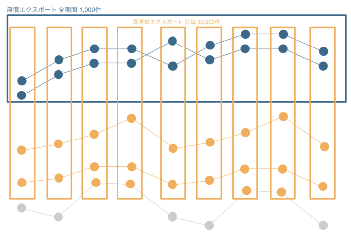 高基数エクスポートについて - Convpath
